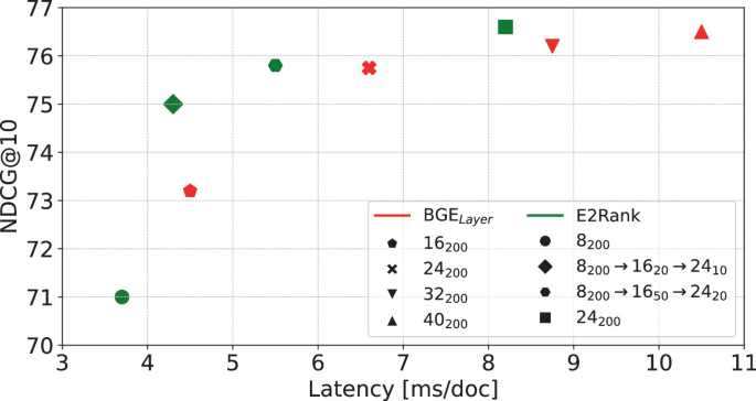 E2Rank: Efficient and Effective Layer-Wise Reranking | SpringerLink