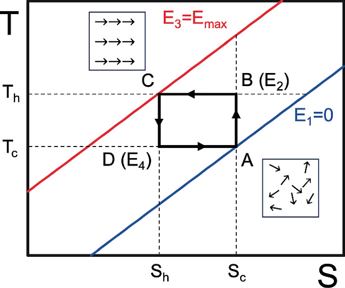 Electrocaloric Polymers and Related Materials | SpringerLink