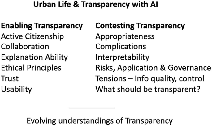 Transparency and Urban Life with AI: Complexities and Possibilities ...