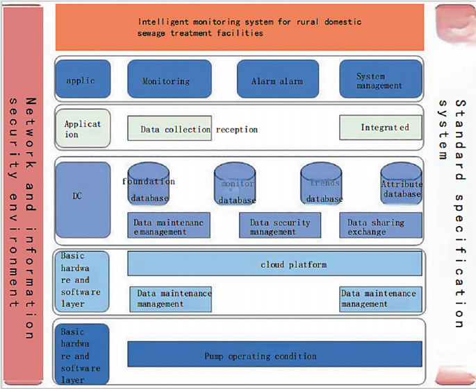 Design and Application of Collection and Transmission System of Rural ...