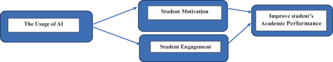 The Impact of Using Artificial Intelligence on Student’s Academic ...