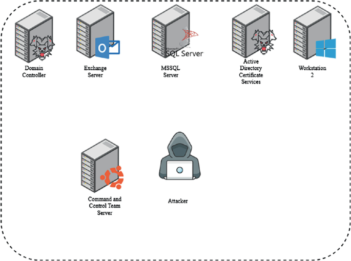 Analysis and Exploitation of Active Directory Vulnerabilities Using ...
