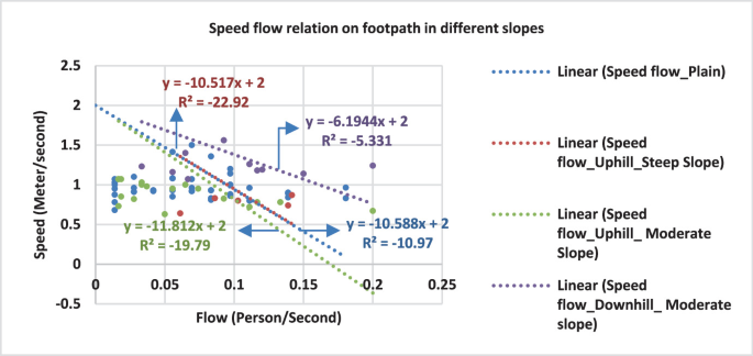 Impact of Slope Upon Pedestrian Flow | Springer Nature Link