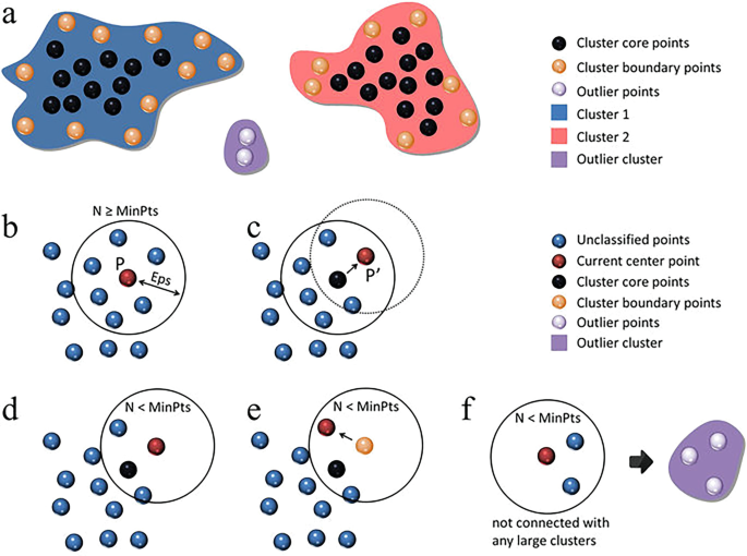 Best Noise DBSCAN: An Approach for Dynamic Clustering Applied in Postoperative Phase | SpringerLink
