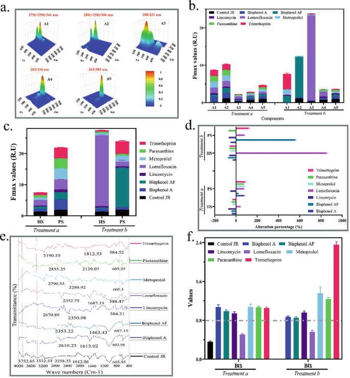 Evaluation of Microbial Community Assembly and Their Interactions with ...