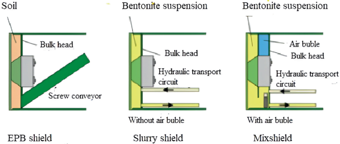 A Review of Mechanized Tunneling Methods | Springer Nature Link