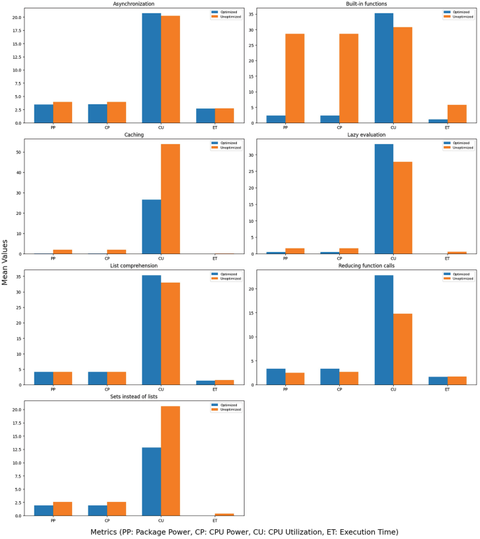Python Unplugged: A Comparative Study of Seven Energy-Efficient Coding ...