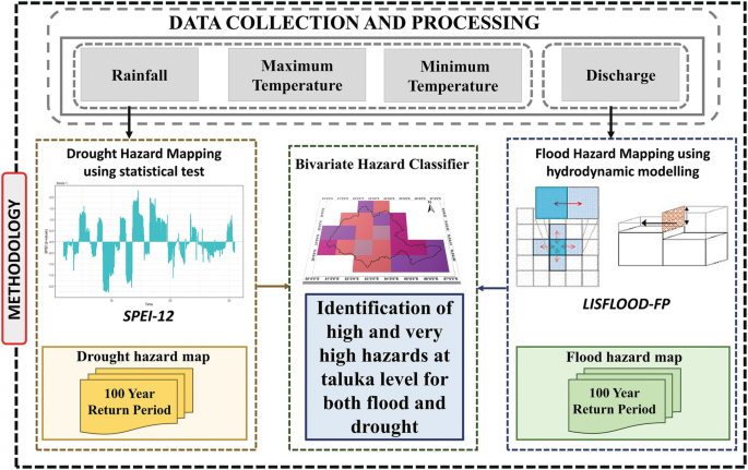 GIS-Based Multi-Hazard Risk Analysis and Disaster Risk Reduction ...