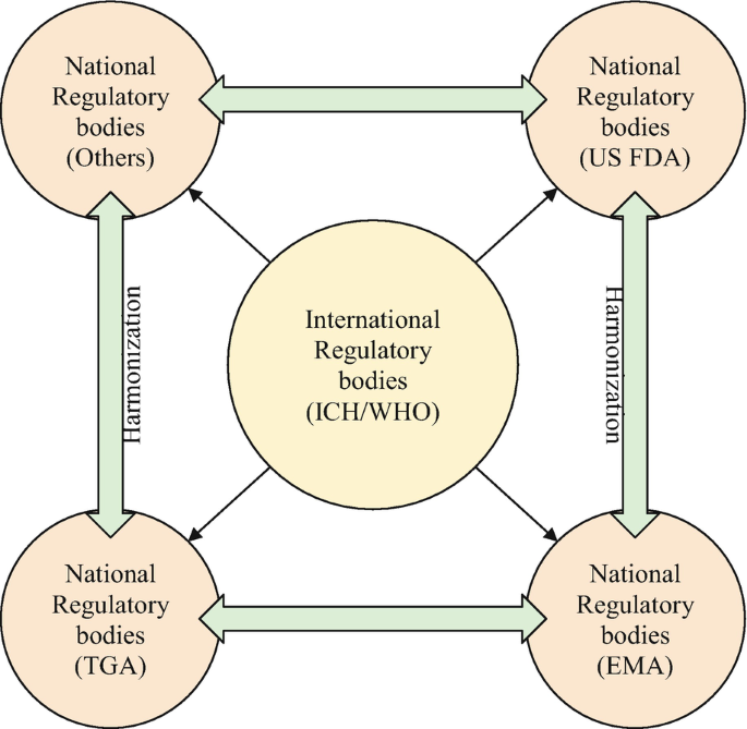 Regulatory Framework for the Manufacturing and Marketing of ADCs ...