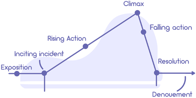 Story Structure | Springer Nature Link