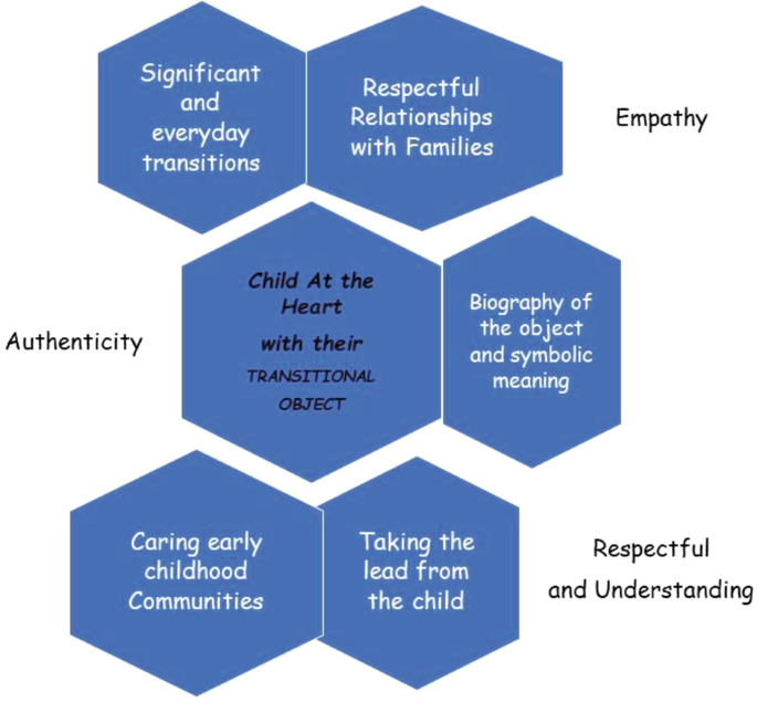 Transitional Objects in Early Years and Infant-Toddler Wellbeing ...