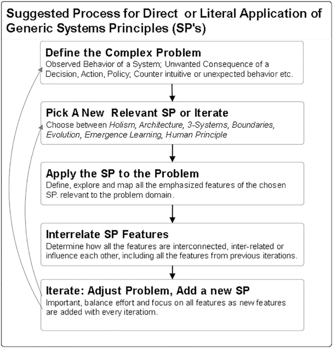 Application of Systems Principles | SpringerLink
