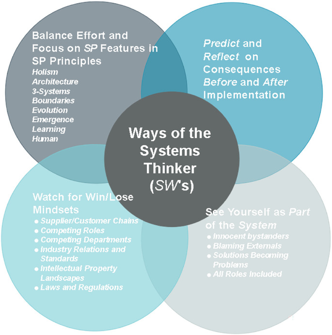 Application of Systems Principles | SpringerLink