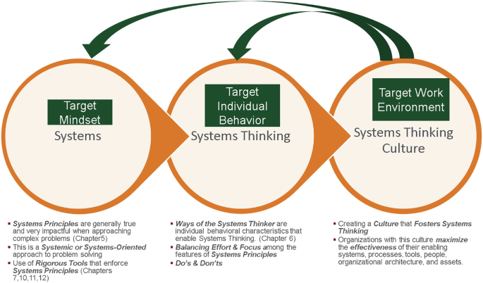 A Culture That Fosters Systems Thinking | SpringerLink