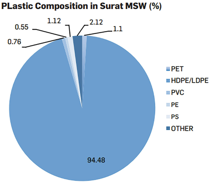Status of Litter and Plastic Pollution Globally and in India | SpringerLink