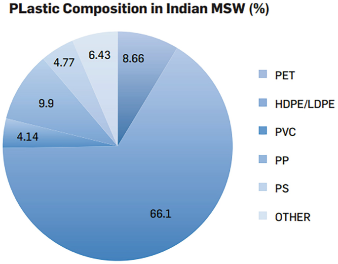Status of Litter and Plastic Pollution Globally and in India | SpringerLink