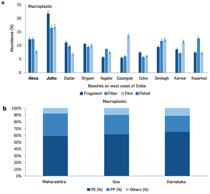 Sampling and Analytical Techniques of Macro-and Microplastics ...