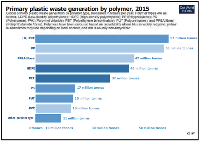 Regulatory Framework, Policies, and Programs in Plastic Waste ...