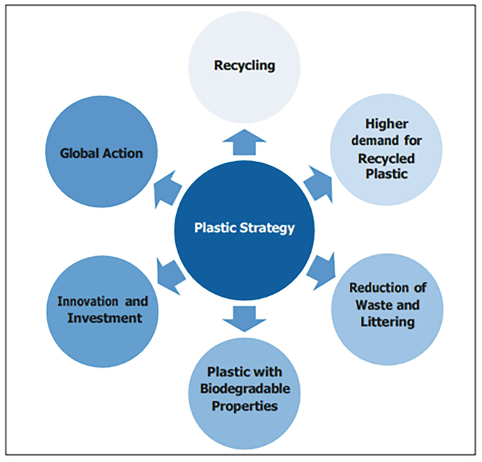 Regulatory Framework, Policies, and Programs in Plastic Waste ...
