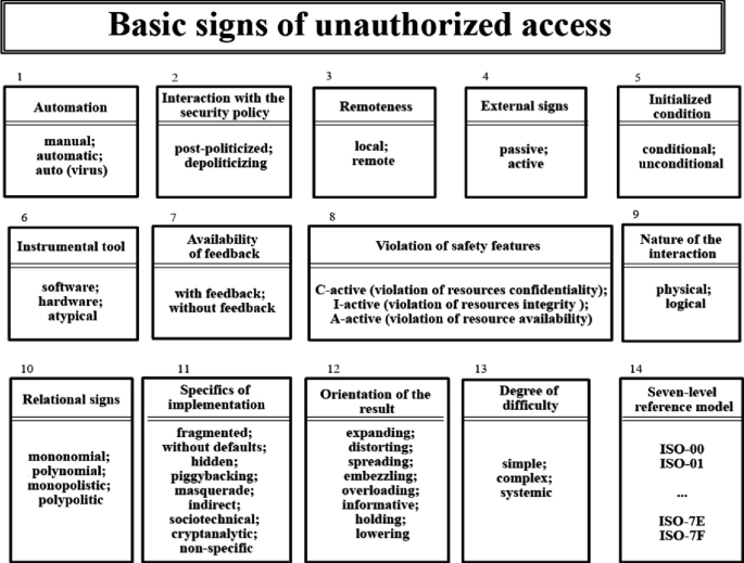 Protection of Measurement Information from Unauthorized Access ...