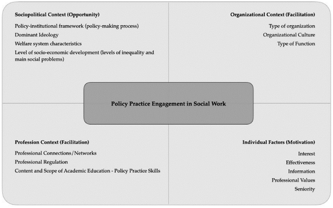 Building Social Work Politics: Towards a Theoretical Framework ...