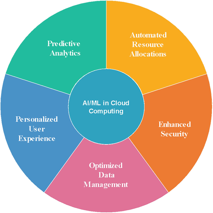 Converging Intelligence and Energy Efficiency in Cloud Environment for ...