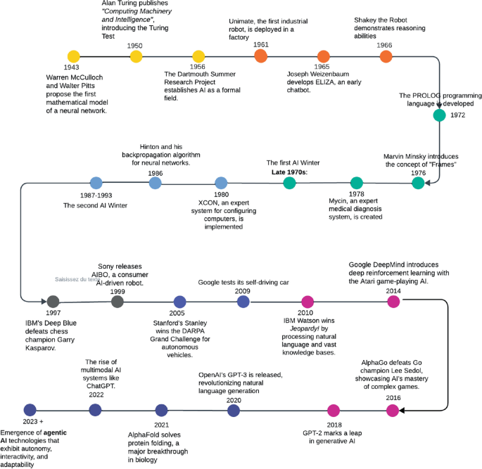 The Evolution of Autonomy: From Reactive AI to Agentic AI | SpringerLink