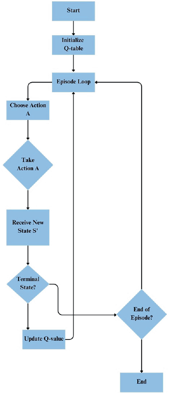 Deep Reinforcement Learning: The Foundational Framework for Developing ...