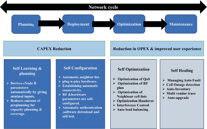 Optimizing Networks Using AI and Machine Learning: The Role of Agentic AI in Transforming ...