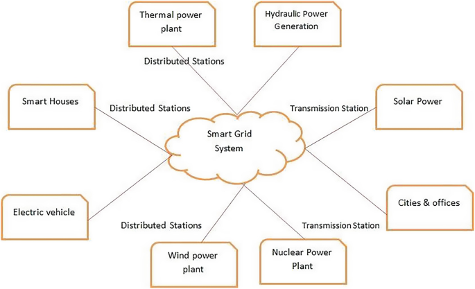 Smart Intelligence Aided Power and Energy Management | SpringerLink