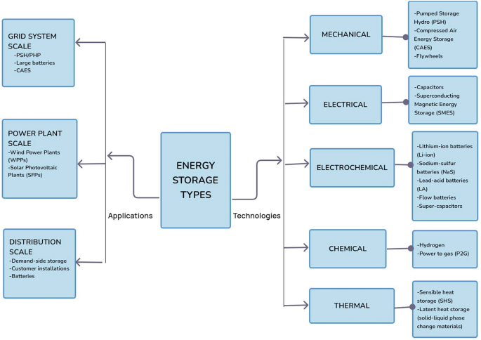 Effective Models for Computing Optimized Storage Systems for Energy ...
