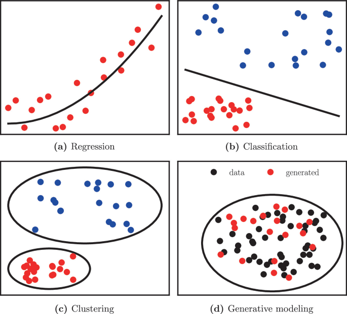 Fundamental Concepts of Machine Learning | Springer Nature Link (formerly SpringerLink)