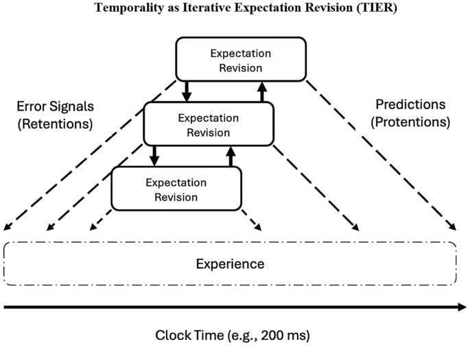 TIER: Temporality as Iterative Expectation Revision | SpringerLink