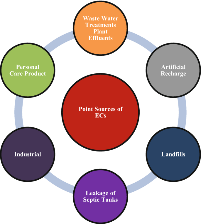 Sources and Causes of Emerging Contaminants | SpringerLink