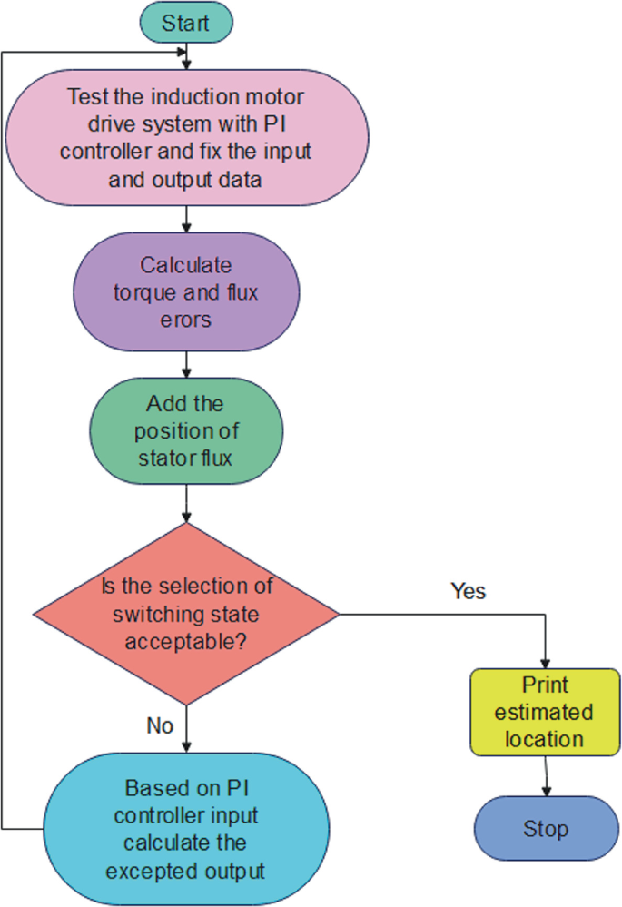 The Study of Direct Torque Controller (DTC) with the Proportional ...