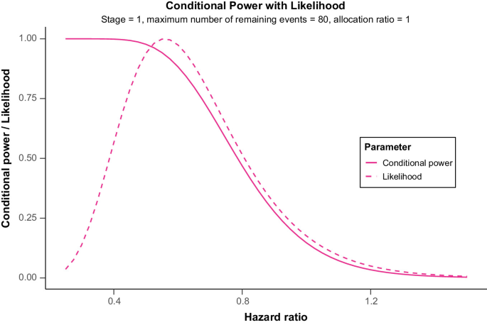 Adaptive Designs with Survival Data | SpringerLink