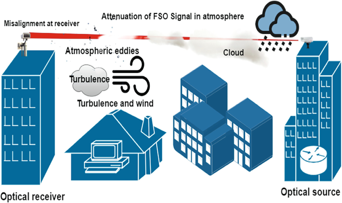 Performance Analysis of Free-Space Optical Communication | SpringerLink