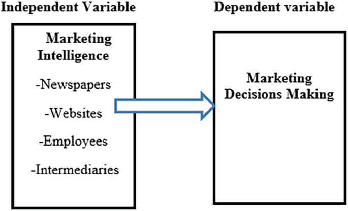 Marketing Intelligence’s and It Is Impact on Decision Making | SpringerLink