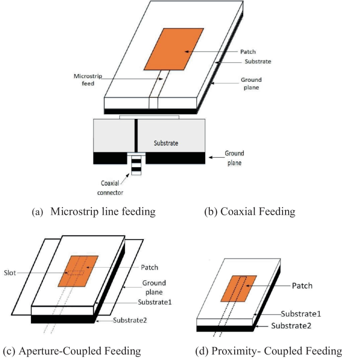 Basics of Printed Antenna Design Principles | Springer Nature Link ...