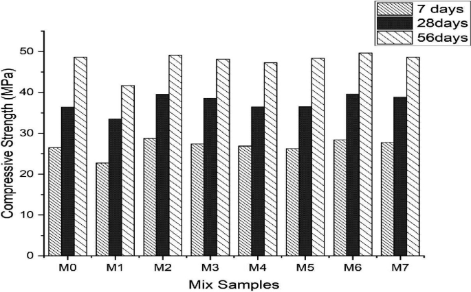 Advancing Sustainable Concrete Mortar: The Impact of Fly Ash, GGBS, and ...