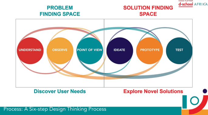 Re-frame, Rethink, Resolve: Fostering Creativity and Creative ...