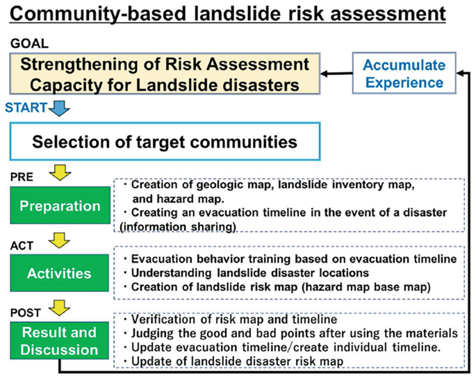 Global Promotion of Understanding and Reducing Landslide Disaster Risk ...