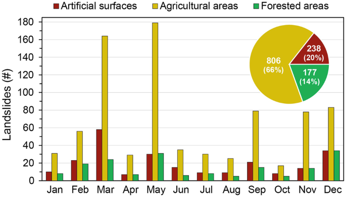 Role of Land Cover and its Changes in Triggering Rainfall-Induced ...