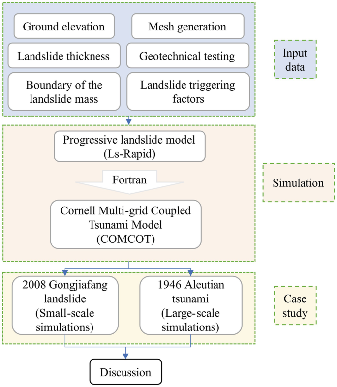 A Novel Fluid-Solid Coupling Model for Landslide-Induced Tsunami Simulation | SpringerLink