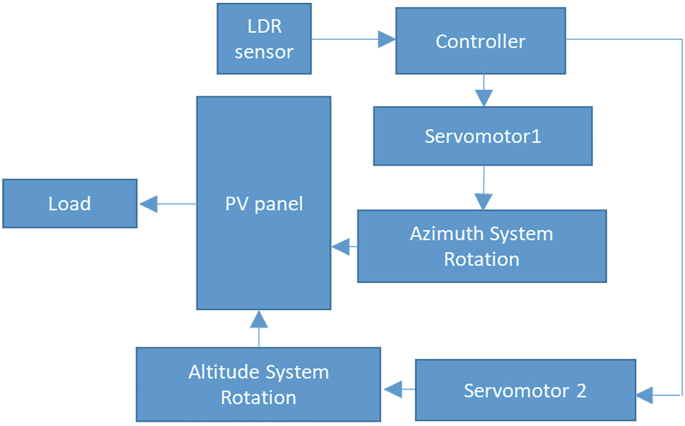 Development and Testing of a Laboratory-Scale Dual Axis Solar Tracking ...