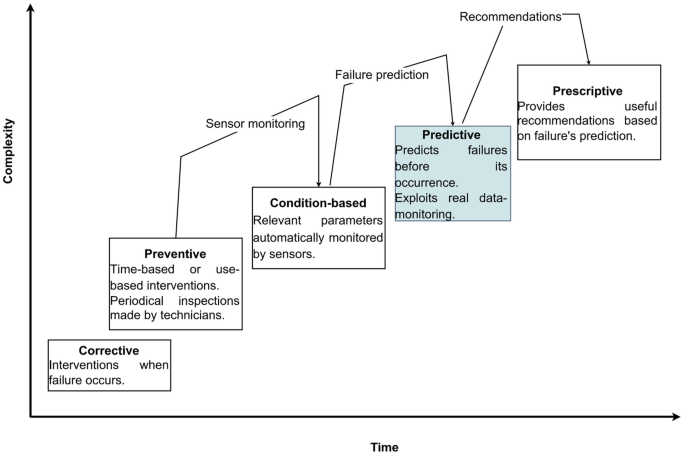 Predictive Maintenance for Sustainable Marine Operations Using Machine ...