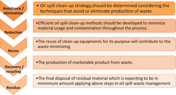 Efficient Waste Management Strategies and Response Methods for Oil ...