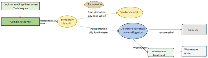 Efficient Waste Management Strategies and Response Methods for Oil ...