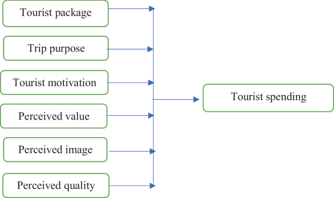 Decoding Tourist Expenditure: Unveiling the Drivers of Spending in ...