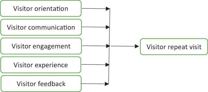 Determinants of Repeat Visitation in Hospitality Sector: Exploring the ...